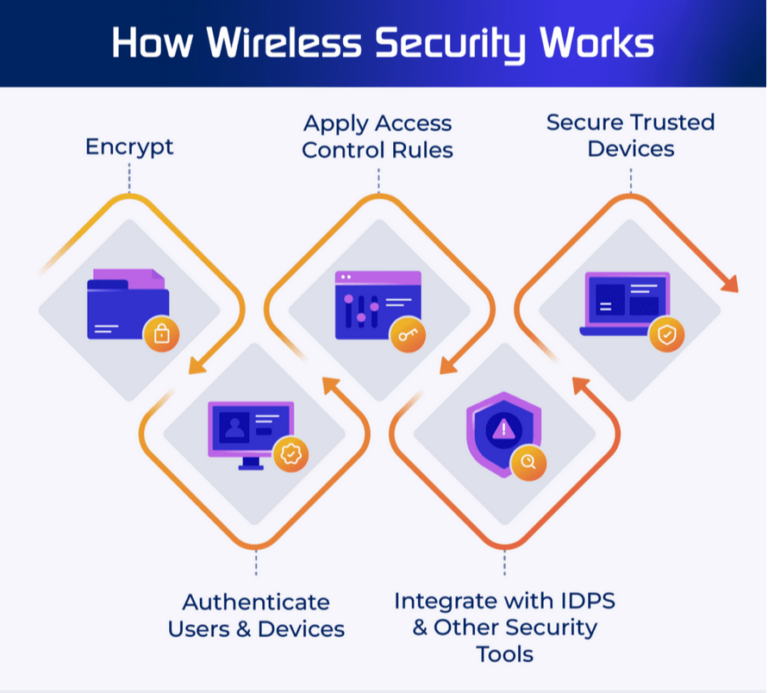 Wireless Network Security: WEP, WPA, WPA2 & WPA3 Explained – HotWifi