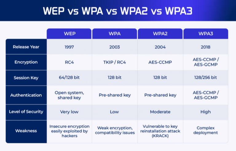 Wireless Network Security: WEP, WPA, WPA2 & WPA3 Explained – HotWifi